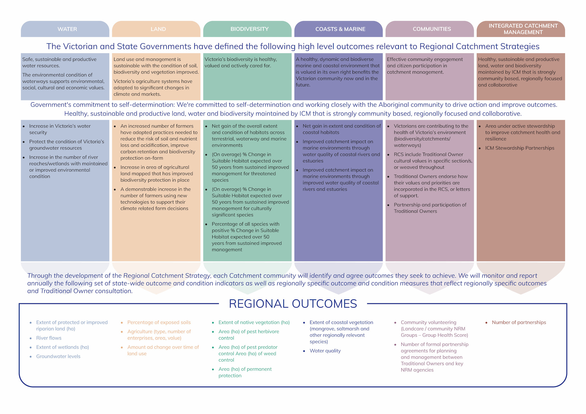 Monitoring, Evaluation and Reporting | East Gippsland Regional ...